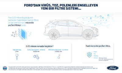 Ford, yeni kabin hava filtresi MicronAir Protect teknolojisi - TeknoTalk