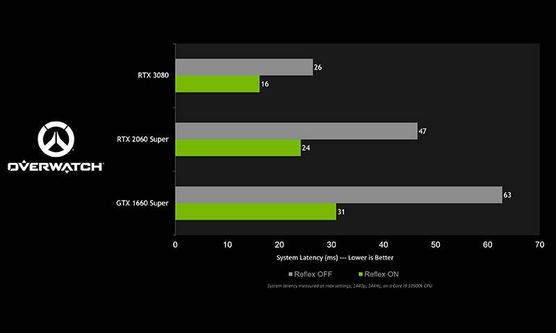 Overwatch oyuncuları NVIDIA Reflex Teknolojisini Deneyimliyor!