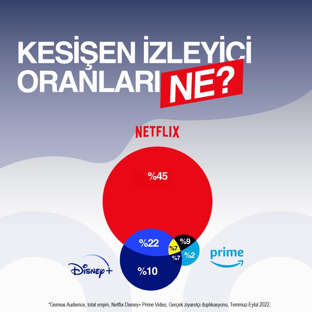 Netflix mi, Prime mi, Disney + mi? Zirve Kimin? - TeknoTalk