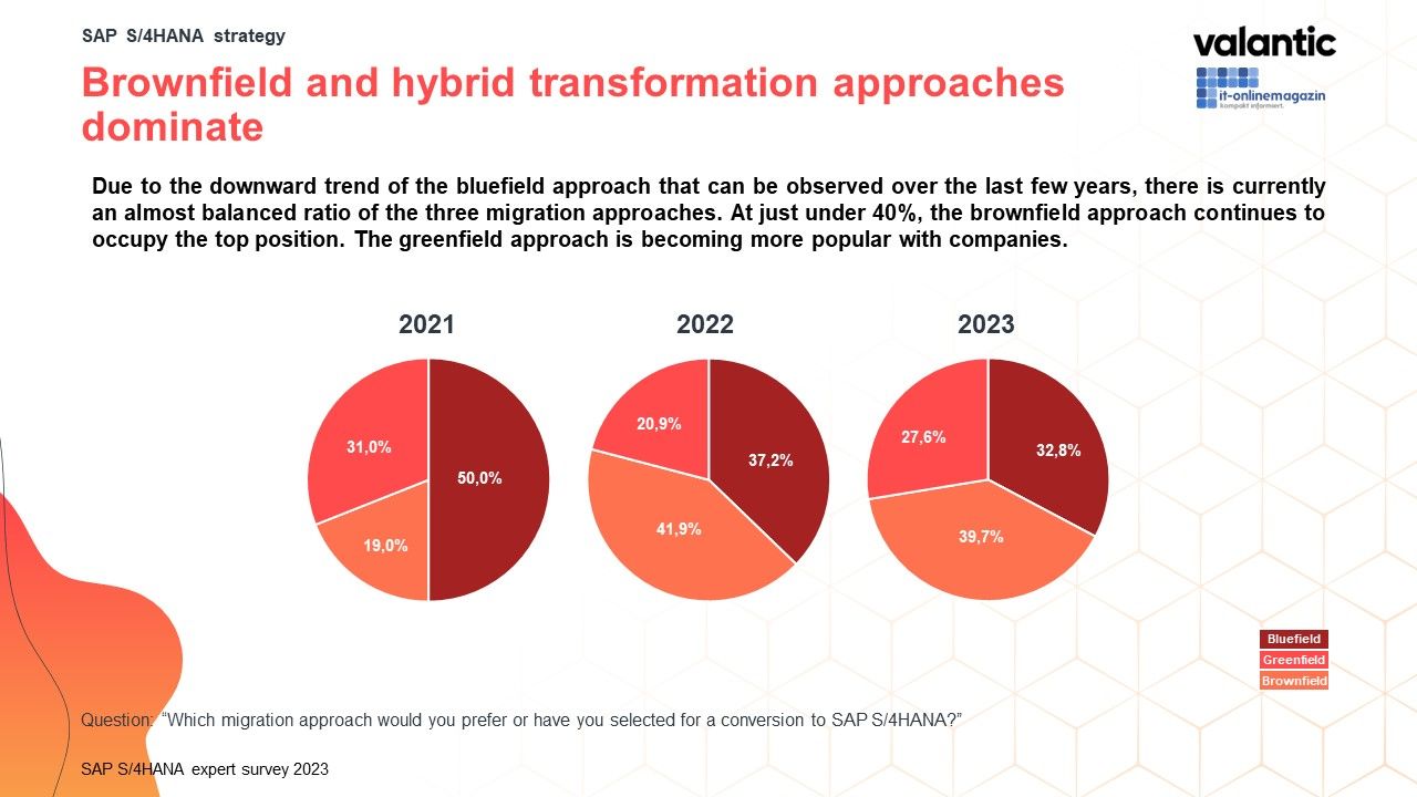 Valantic, SAP Trends 2023 Raporu'nu Yayınladı! - TeknoTalk